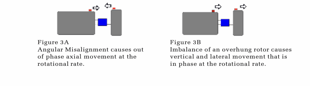 Phase in Vibration Analysis | Optimal